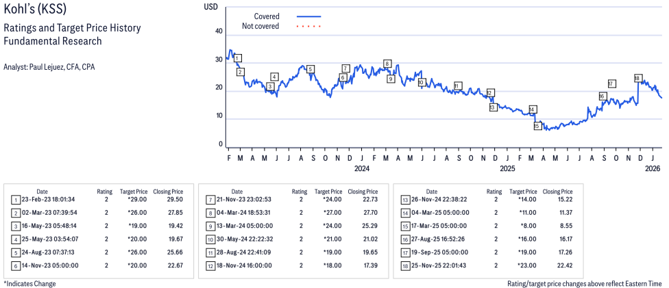 Kohl’s ( KSS ) Disclosure / Price Chart(s)